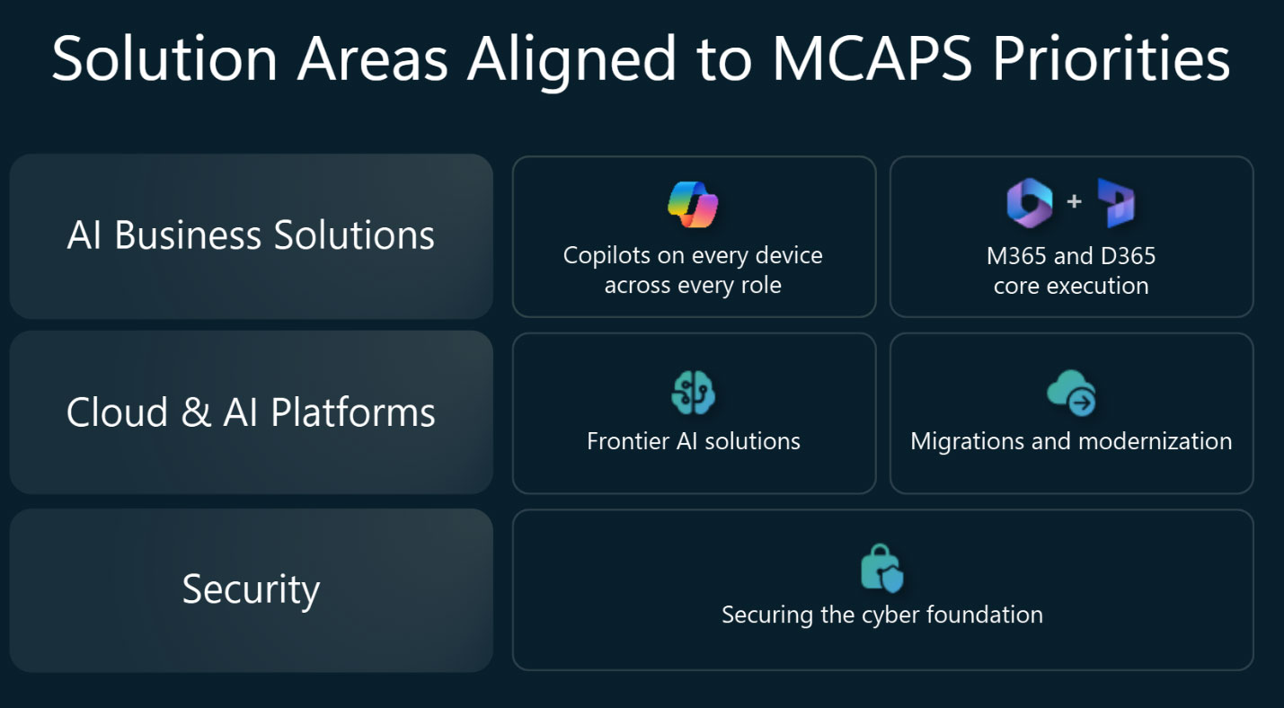 Microsoft Centers AI, Security and Partner Dogfooding at MCAPS ...